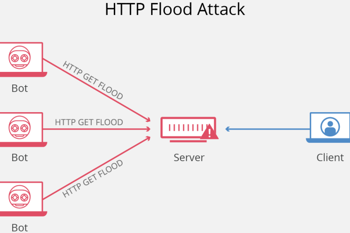 什么是 HTTP 洪水 DDoS 攻击？(如何防御 HTTP 洪水攻击？) - 主机帮