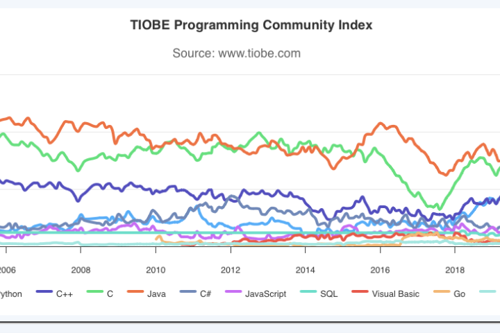 TIOBE 8 月编程指数榜：Python 语言受欢迎度再创新高 PHP 排第十三 - 主机帮